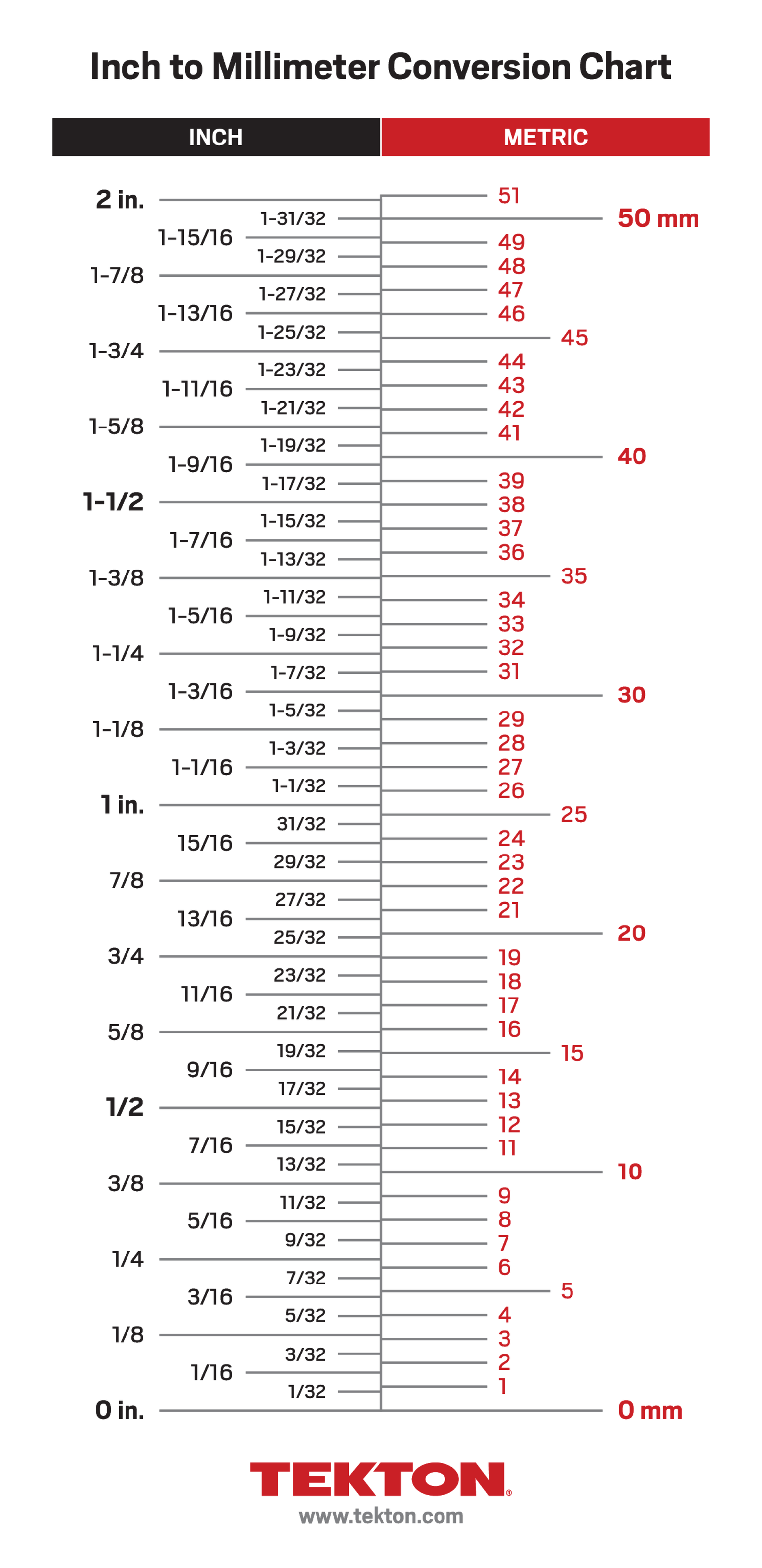 Inch to Millimeter Conversion Charts | TEKTON Inch to Millimeter Conversion Charts | TEKTON