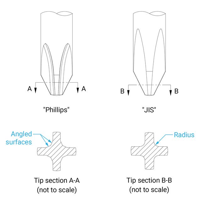 JIS vs Phillips Tip Geometry, Myths, and Fastener Compatibility ...