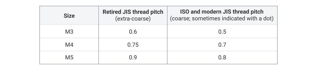 JIS vs Phillips Tip Geometry, Myths, and Fastener Compatibility ...