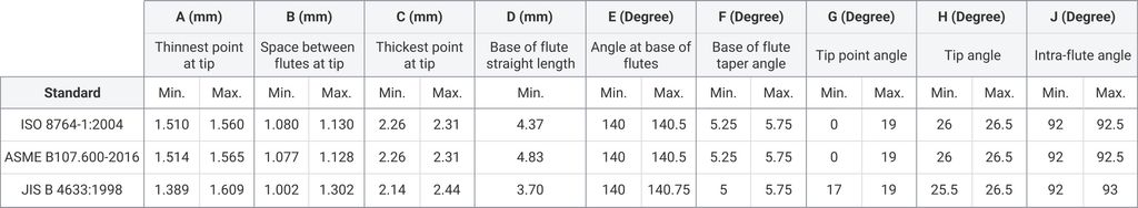 JIS vs Phillips Tip Geometry, Myths, and Fastener Compatibility ...