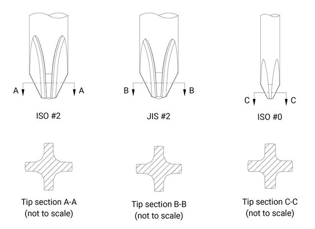 JIS vs Phillips Tip Geometry, Myths, and Fastener Compatibility ...