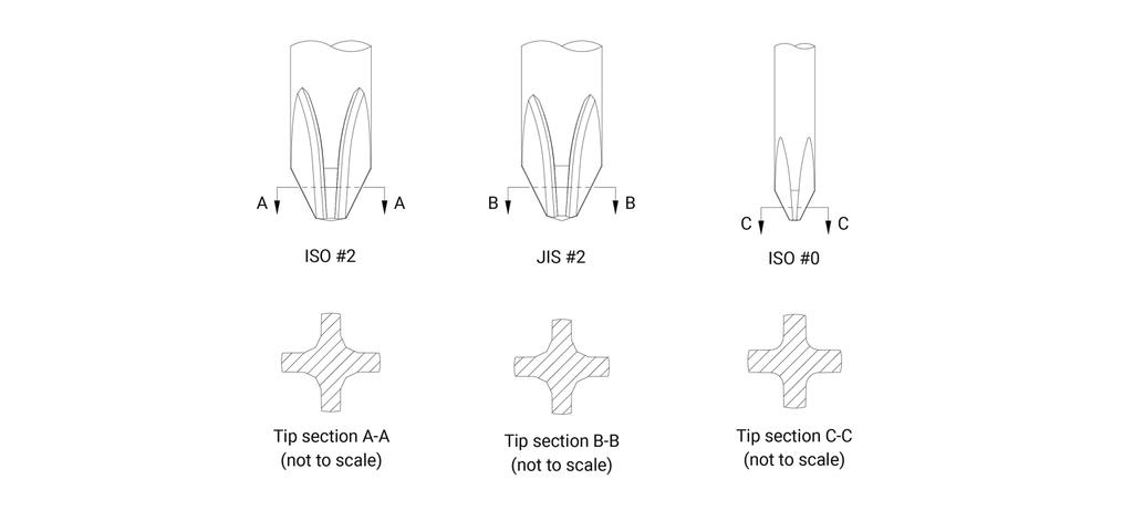 JIS vs Phillips Tip Geometry, Myths, and Fastener Compatibility ...