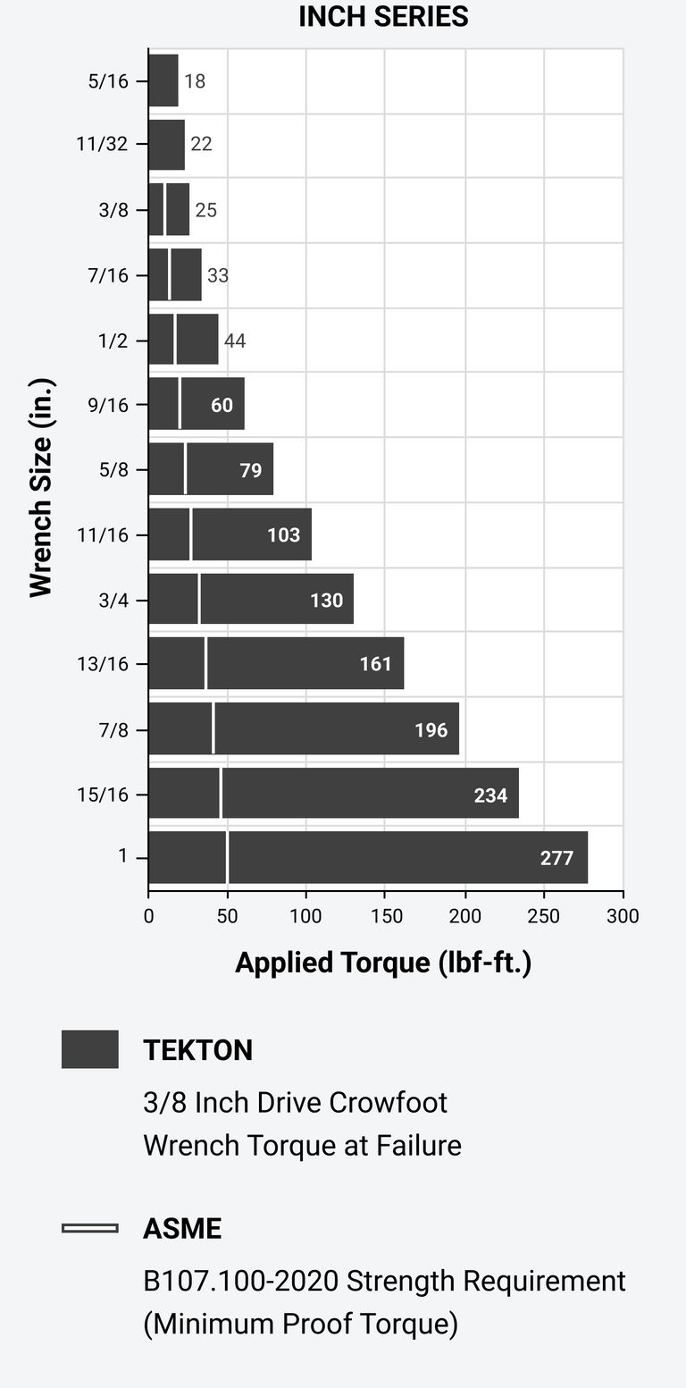 3/8 Inch Drive Crowfoot Wrench Set (13-Piece) | TEKTON | WCF93102