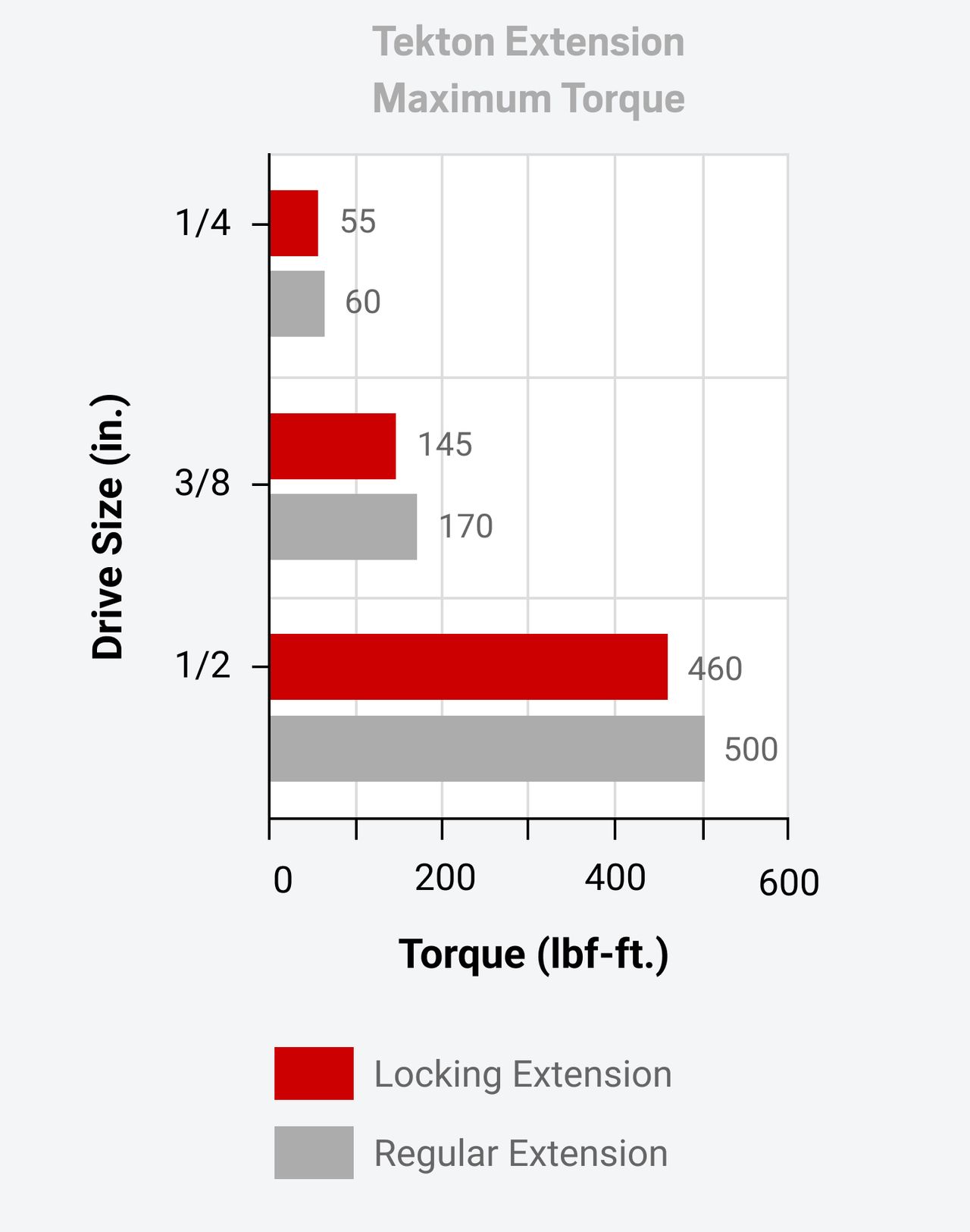 3-Piece 3/8 Inch Drive Locking Extension Set | TEKTON