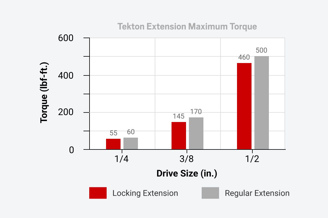 3-Piece 3/8 Inch Drive Locking Extension Set | TEKTON