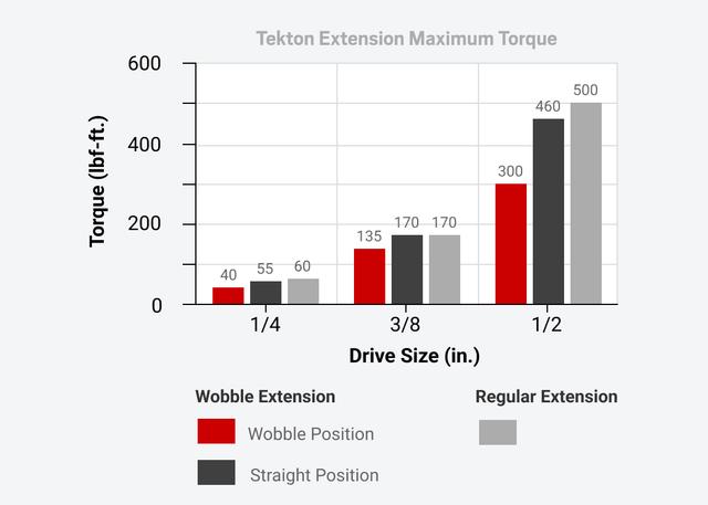 3-Piece 1/4 Inch Drive Wobble Extension Set | TEKTON