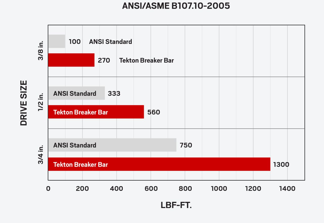 1/2 Inch Drive x 24 Inch Comfort Grip Breaker Bar | TEKTON