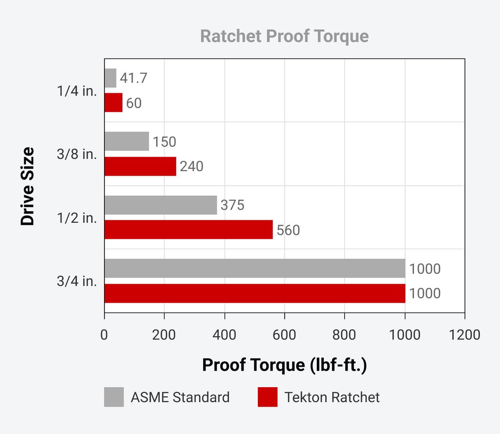 3-Piece Flex Quick-Release Ratchet Set | TEKTON